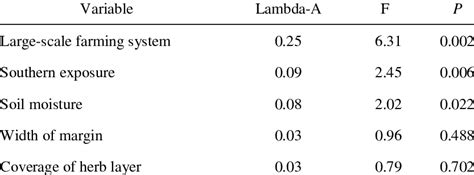 Results Of Forward Selection Of Environmental Variables And Monte Carlo