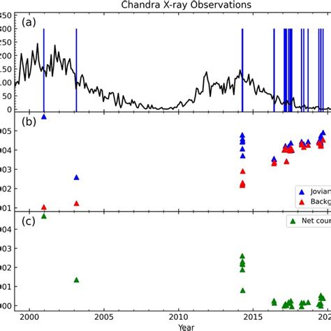 Pdf Comparing Jupiters Equatorial X‐ray Emissions With Solar X‐ray