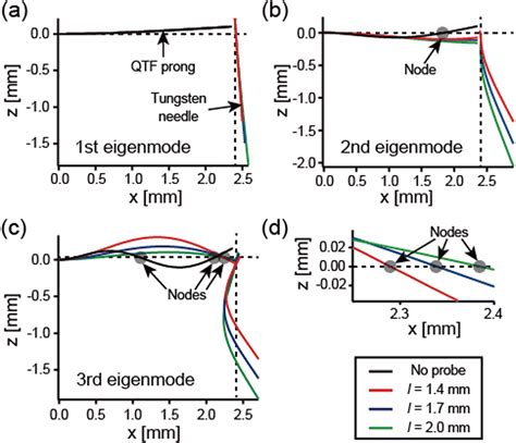 Fundamental And Higher Eigenmodes Of Qplus Sensors With A Long Probe For Vertical Lateral
