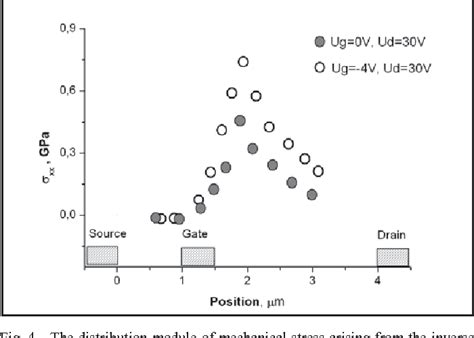 Figure 2 From Simulation Of Electric Field Distribution In Gan Hemts