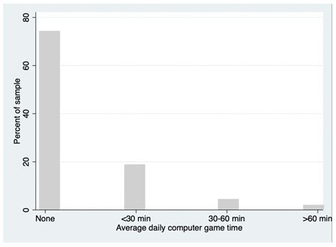 The Association Between Video Game Time And Adolescent Mental Health
