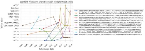 Tracking Threat Actors Using Images And Artifacts ~ Virustotal Blog