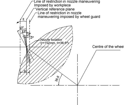 Angle Of Impingement At A Particular Nozzle Position R Â