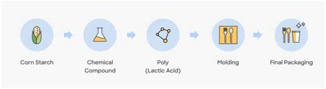 Why Cornstarch Packaging Is Beneficial To Your Business