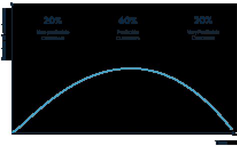 How To Use Predictive Ai To Optimise Your Clv Spotler