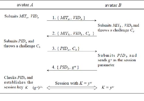Figure 4 From A Secure Authentication Framework To Guarantee The Traceability Of Avatars In