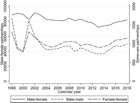 Mental Health Effects Of Same‐sex Marriage Legalization Chen 2022