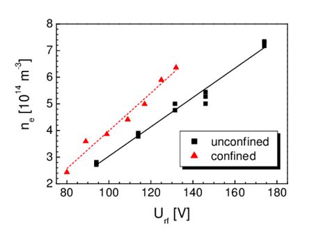The Electron Density Calculated From The Integral Of The Eedf