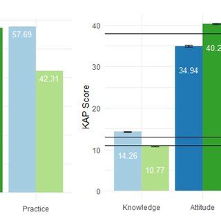 Overall Nutrition Knowledge Attitude And Practices Kap Score