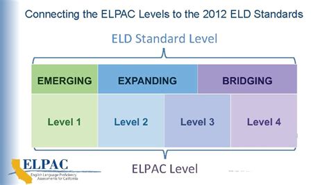 Elpac English Language Proficiency Assessments For California For