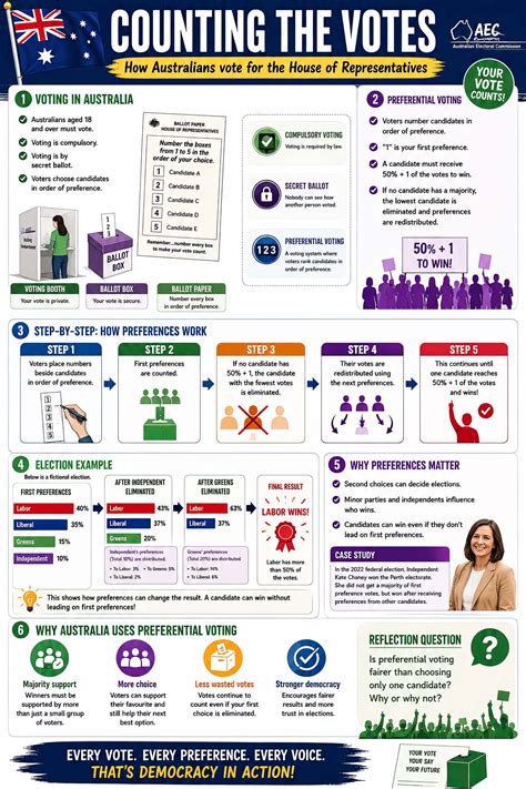 Y9 Civics 2026 Counting The Votes Posters And Worksheet By Aussie Edspark