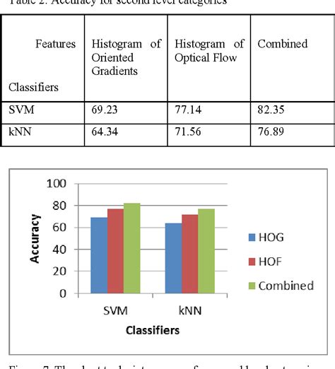Table 2 From Analysis Of Svm And Knn Classifiers For Egocentric Activity Recognition Semantic