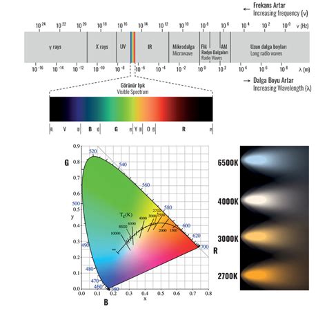 Işık Rengi Cct Sonled