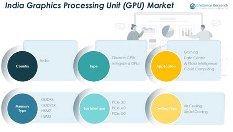India Graphics Processing Unit Market Size Growth And Forecast 2032