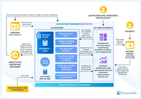Laboratory Information System Lis Features Architecture