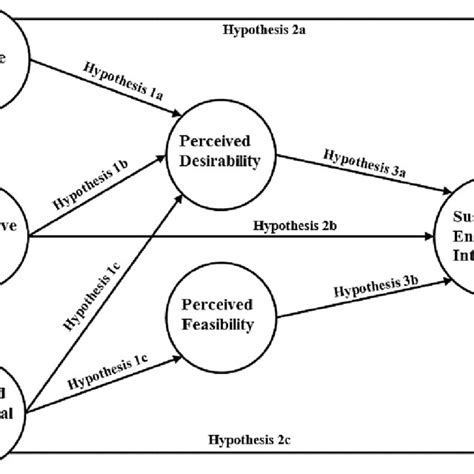 Research Framework Source Authors Own Work Download Scientific Diagram