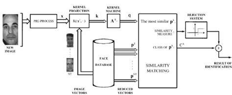 Block Diagram Of A Generic Kernel Based Face Recognition System