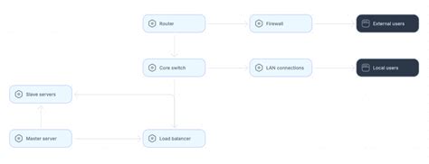 application architecture diagram tutorial and examples multiplayer
