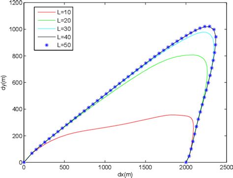 Figure 1 From Iterative Uav Trajectory Optimization For Physical Layer