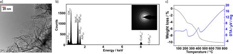 A Tem Image B Edx Results Electron Diffraction Pattern Inset