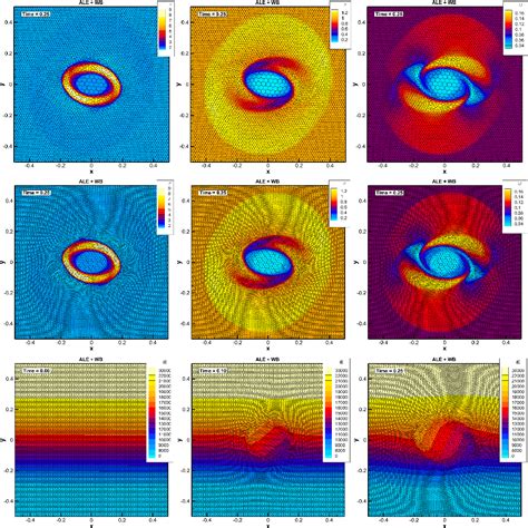 Figure 4 From High Order Well Balanced Arbitrary Lagrangian Eulerian Ader Discontinuous Galerkin