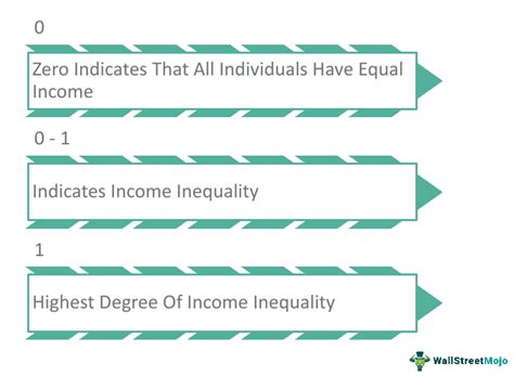 Gini Coefficient What Is It Formula How To Calculate Examples