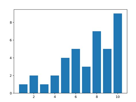 Matplotlibで棒グラフを描く【python】 Biotech ラボ・ノート