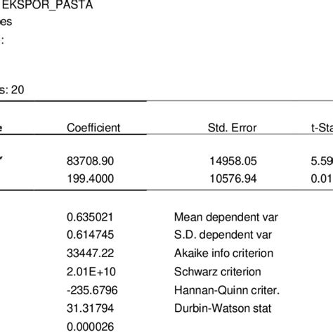 Simple Linear Regression Analysis Of Cocoa Powder Exports In 2001 2020