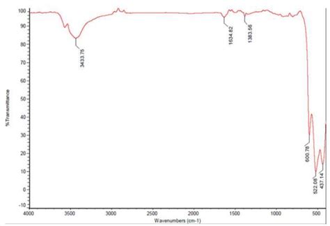 Figure 1 From Surfactant Free Hydrothermal Synthesis Of