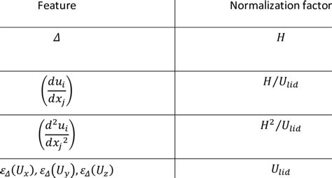 Normalization Factors For Different Variables Download Table
