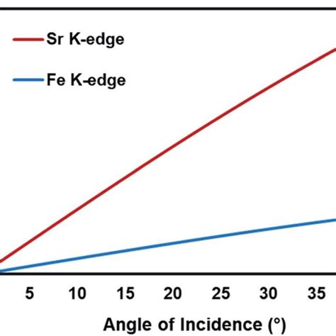 The Penetration Depth Of X Rays For Fe K Edge And Sr K Edge As A Download Scientific Diagram