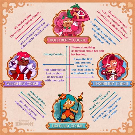 Relationship Chart Candy Kingdom Cookie Run Cookie Run Kingdom