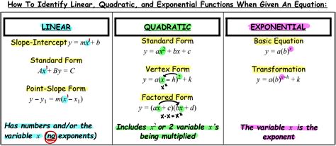 Identify Linear Quadratic And Exponential Graphs Tables And Equations