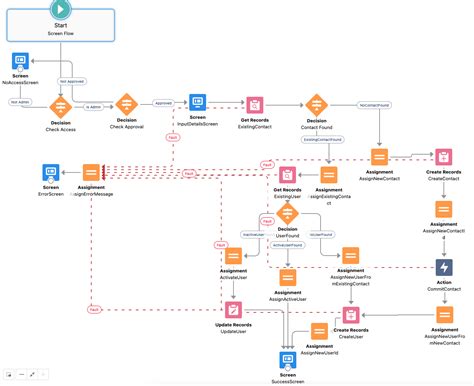 Flow Orchestration Use Case Approve User Provisioning Unofficialsf