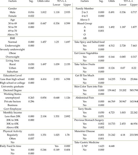 Odds Ratio With Confidence Interval Of Predictor Download Scientific