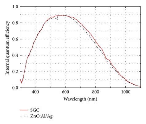 The Total Internal Quantum Efficiency Iqe Of Tandem Thin Film Silicon