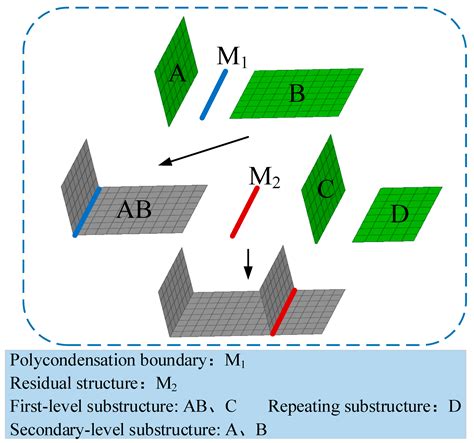 A Multiple And Multi Level Substructure Method For The Dynamics Of Complex Structures