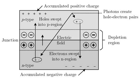 4 The Workings Of A P N Junction 20 Download Scientific Diagram