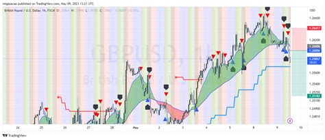 Fxgbpusd Chart Image By Mtgasacao — Tradingview