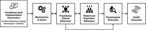 Causal Modelling Approach To The Development Of Theory Based