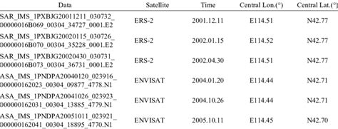 Sar Data Used In The Study Download Table