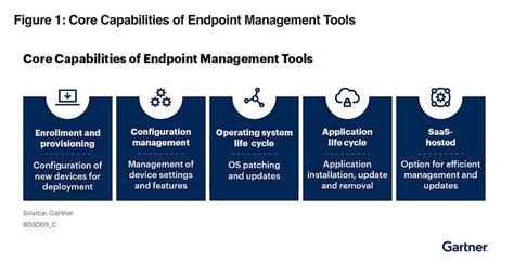Gartner® Market Guide For Endpoint Management Tools Ninjaone