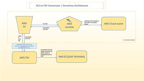 How To Convert Xls To Csv File Free Printable Download