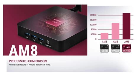 Смарт ТВ-приставка Ugoos AM8 4 ГБ 32 ГБ AM8 Pro 8 Гб 64 ГБ Android 11 ...