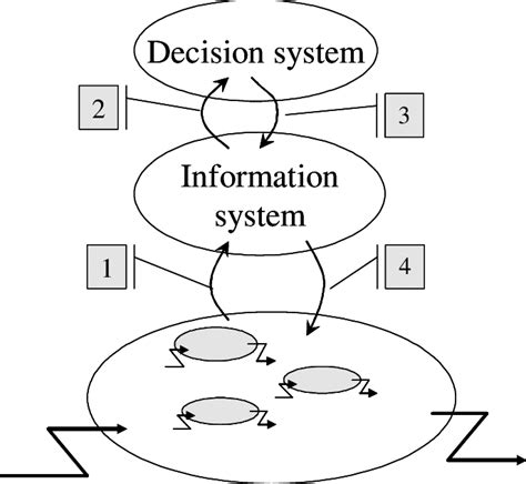 6 1 Different Transformations In Collaborative Decision Making