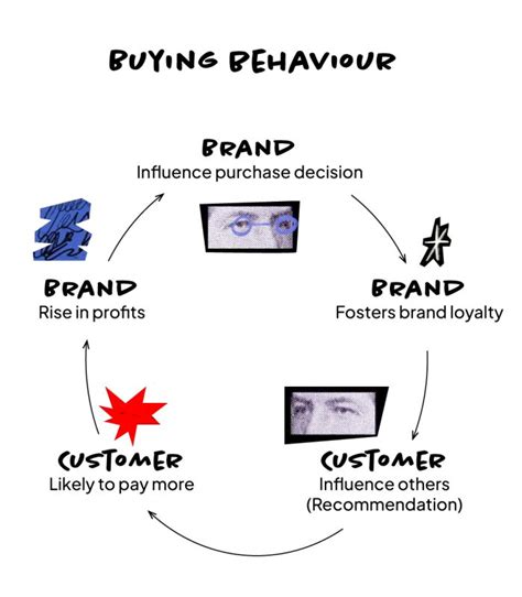 How Branding Impacts Customer Behaviour Stratos