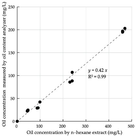 Relationship Between Oil Concentration Measured By Oil Concentration