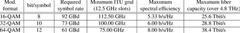 modulation format requirements for a target bit rate of 600 gb s