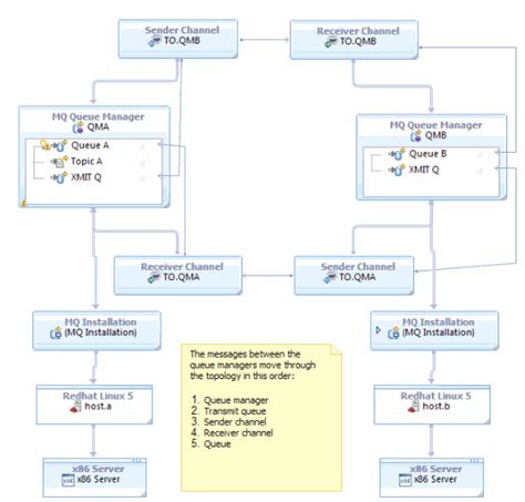 Rational Software Architect Design Manager D0wnloadax Rational Software Architect Design Manager D0wnloadax