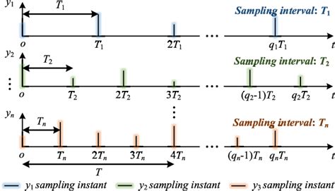 Figure 1 From Data Driven Multimodel Predictive Control For Multirate